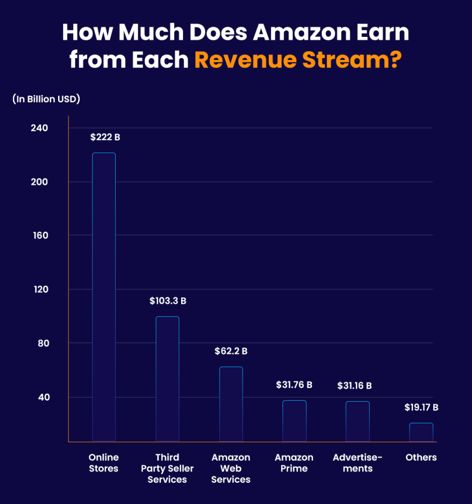 Amazon’s Business Model & Monetization Strategies: Why Is It a Great ...