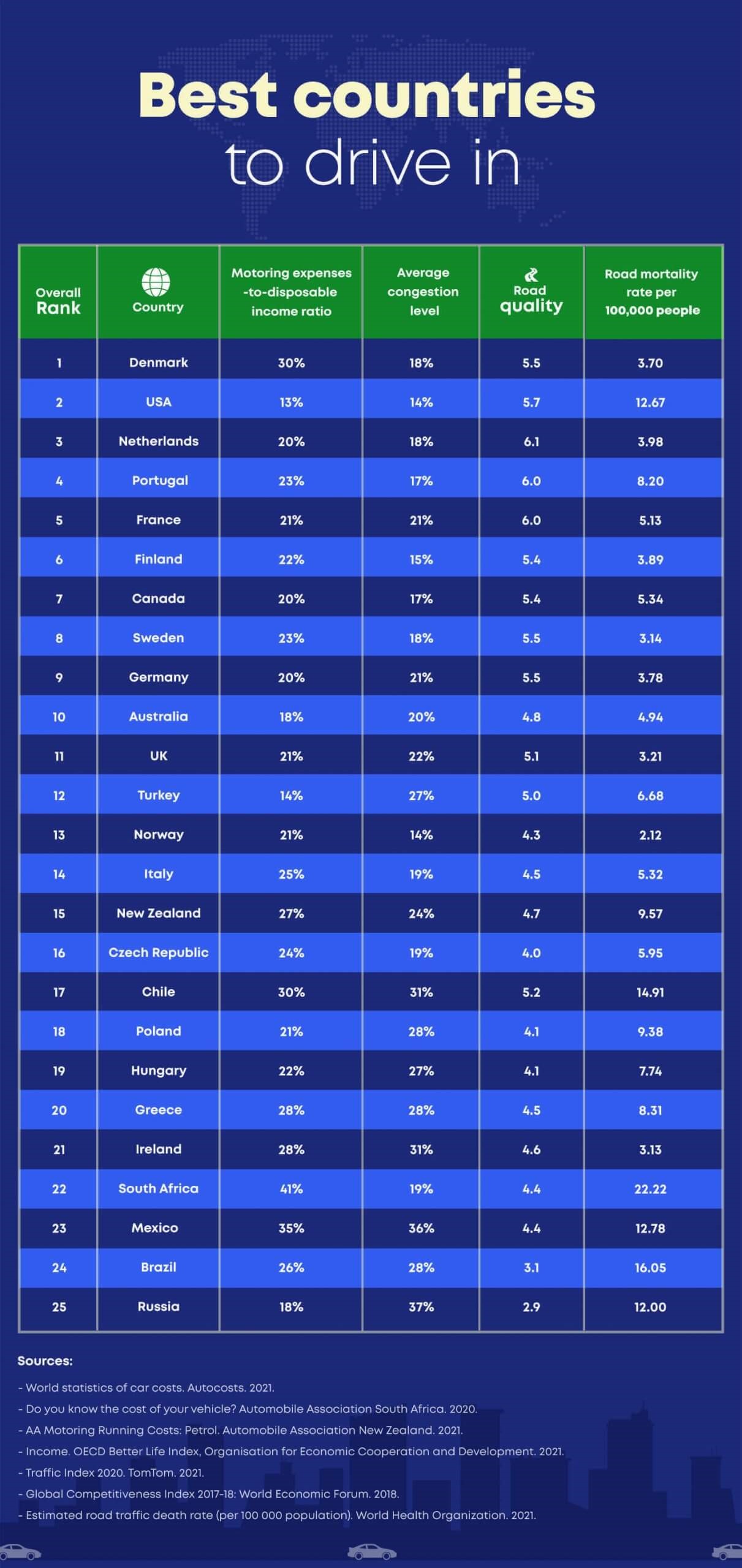 Where are the best countries for driving? - News Anyway