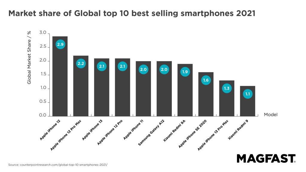 The most popular smartphone of all time - News Anyway