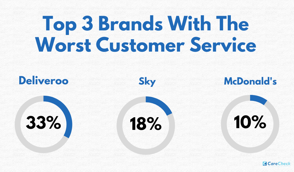 Home > Delivery Brands Are Driving The UK Mad As The “Worst At Customer ...