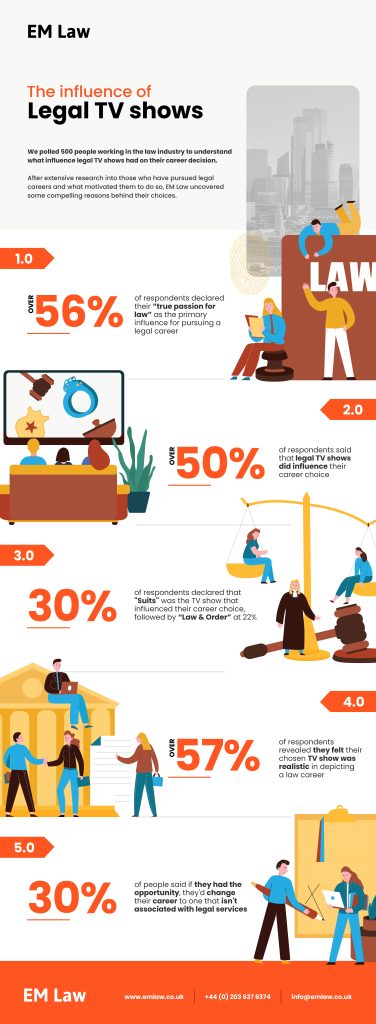 New research shows legal TV shows influenced over 50% of UK workers to ...